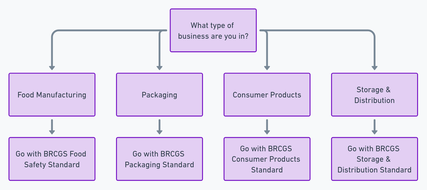BRCGS Certification | BRCGS Audit | BRCGS Meaning | BRCGS Gluten Free
