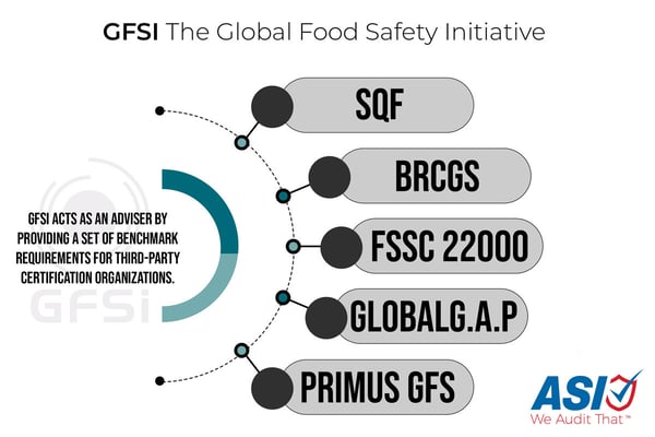 What are the GFSI standards? | What is GFSI Certification?