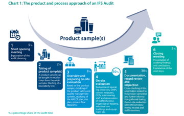 What is IFS Certification? Here's What You Need to Know